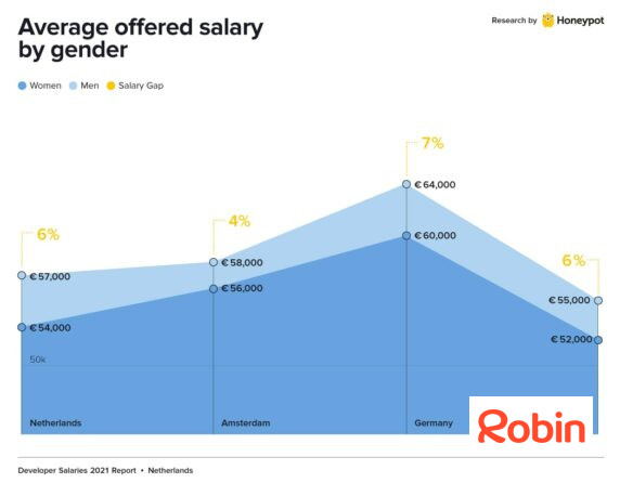 Salario Medio en Holanda: Qué Esperar en 2025