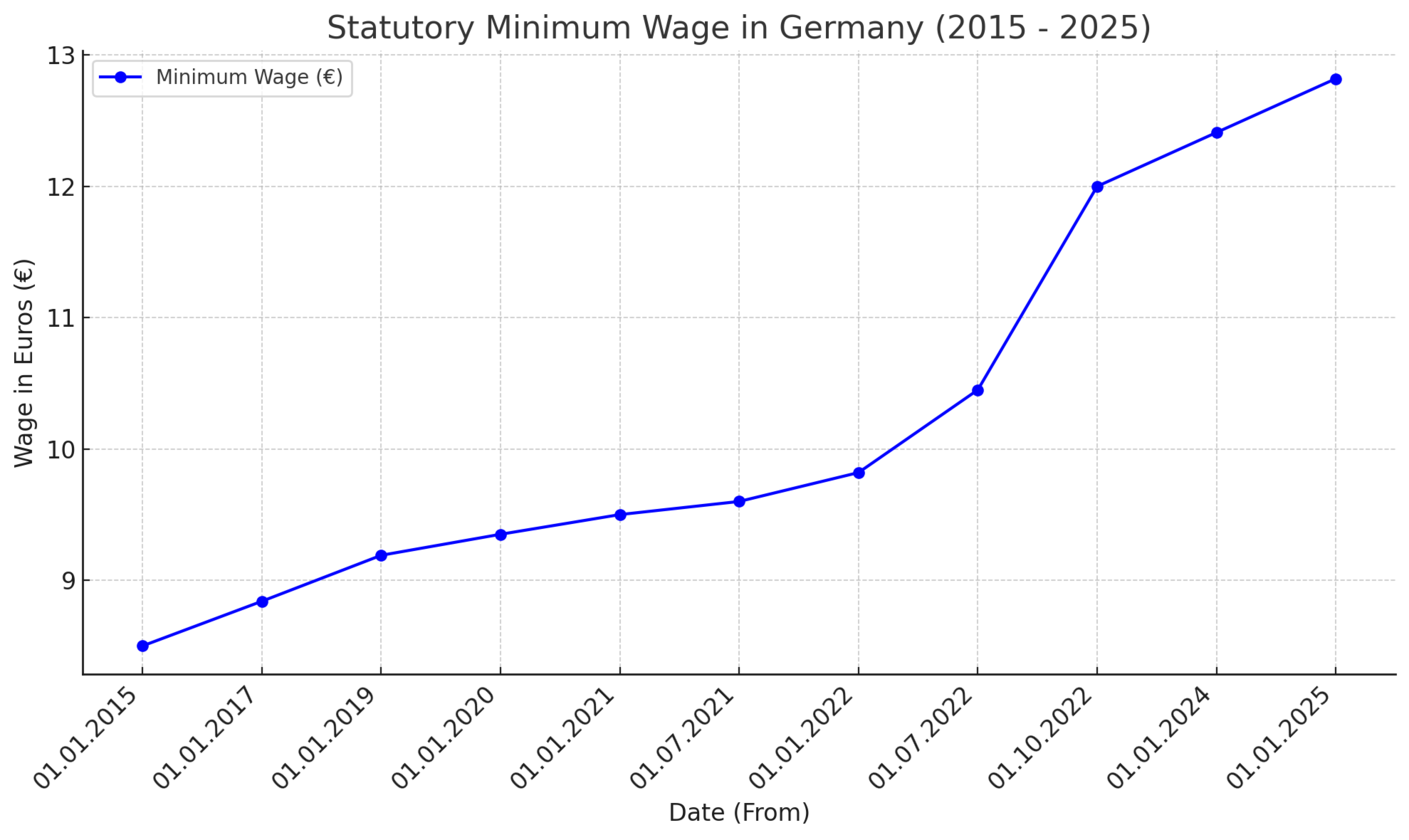 Minimalna płaca w Niemczech: Przewodnik dla emigrantów 2025