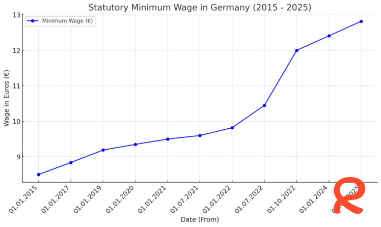 Minimum Wage In Germany: Guide For Expats 2025